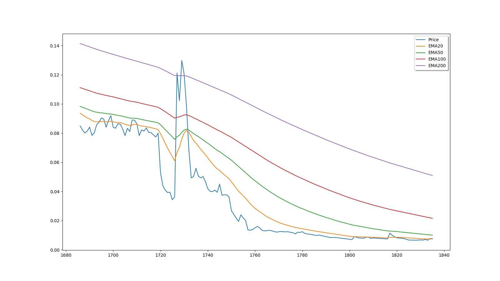 BakerySwap Exponential Moving Averages