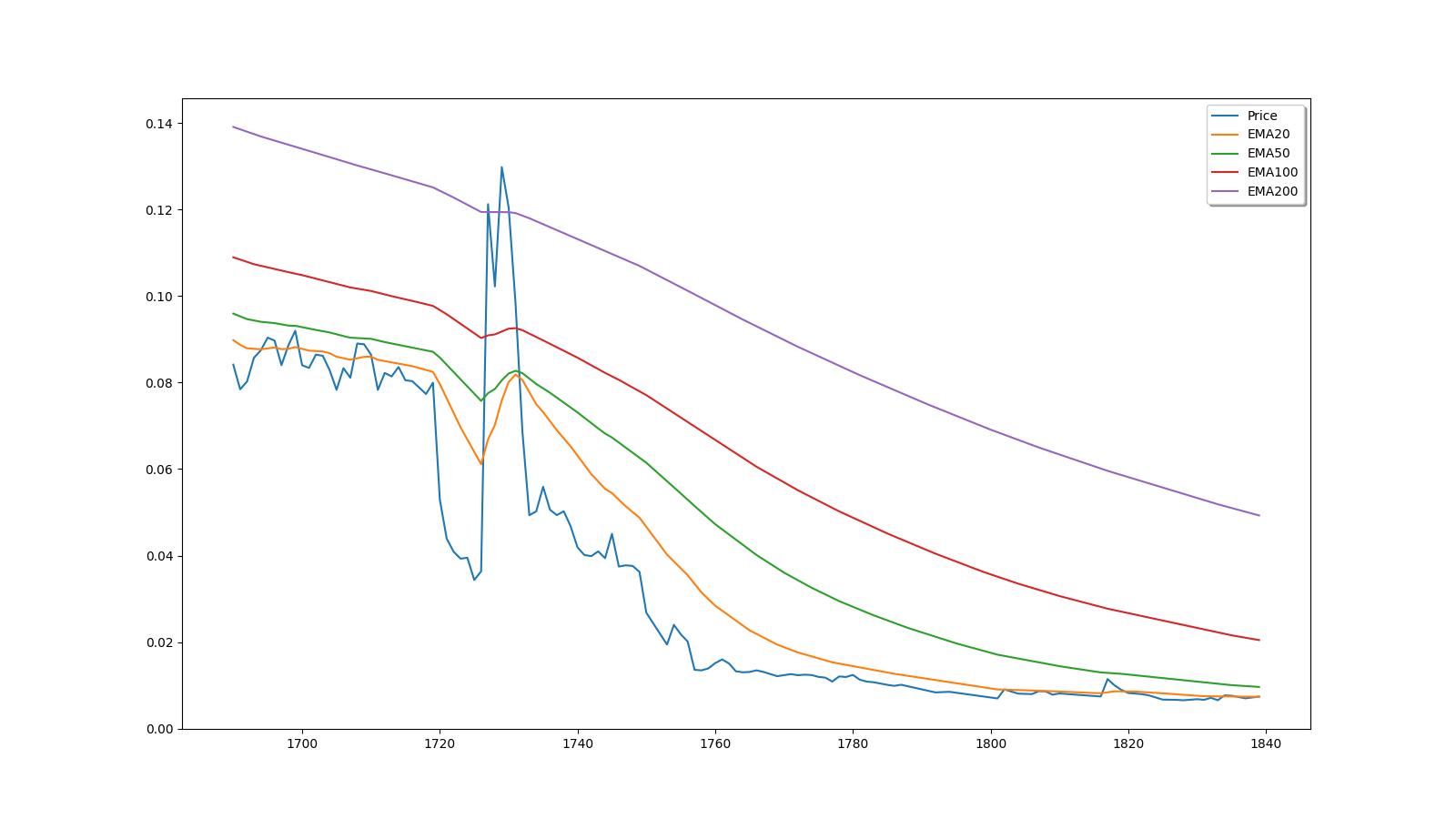 BakerySwap Exponential Moving Averages
