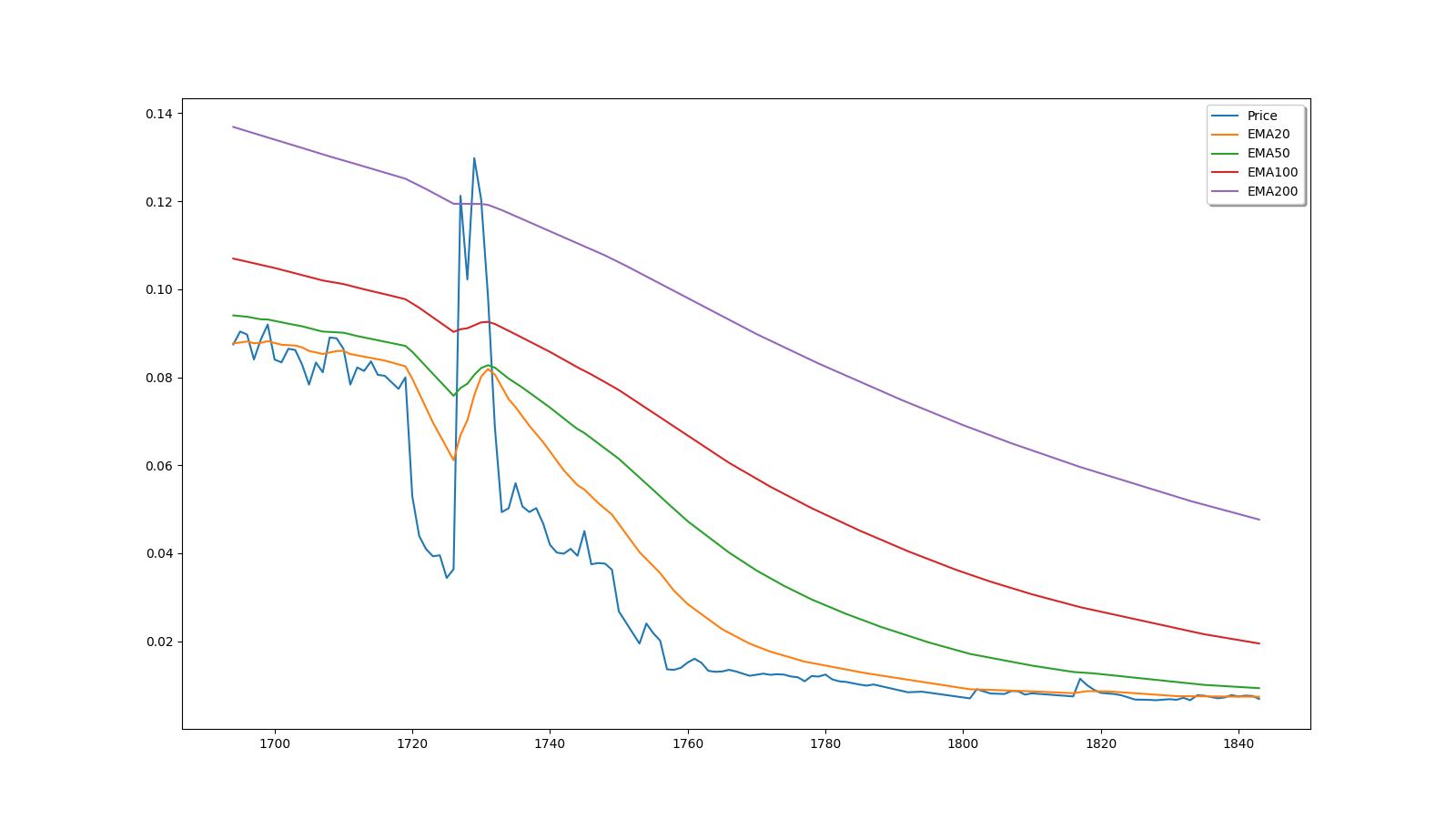 BakerySwap Exponential Moving Averages