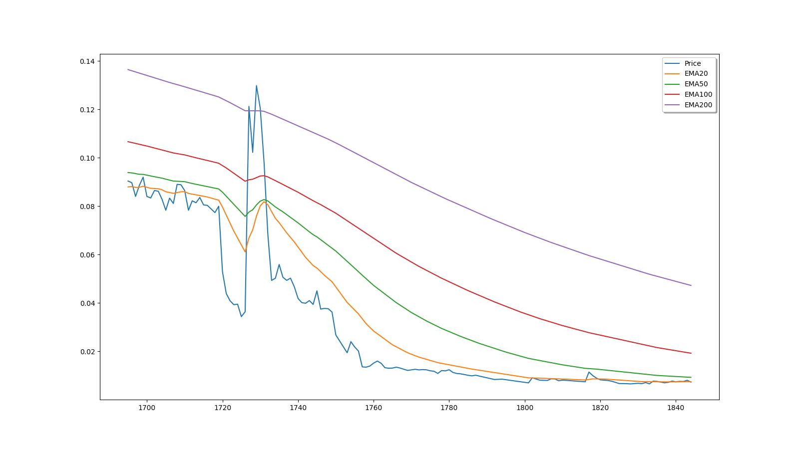 BakerySwap Exponential Moving Averages