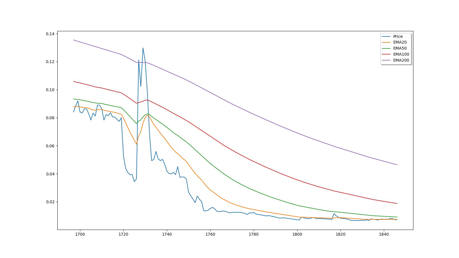 BakerySwap Exponential Moving Averages