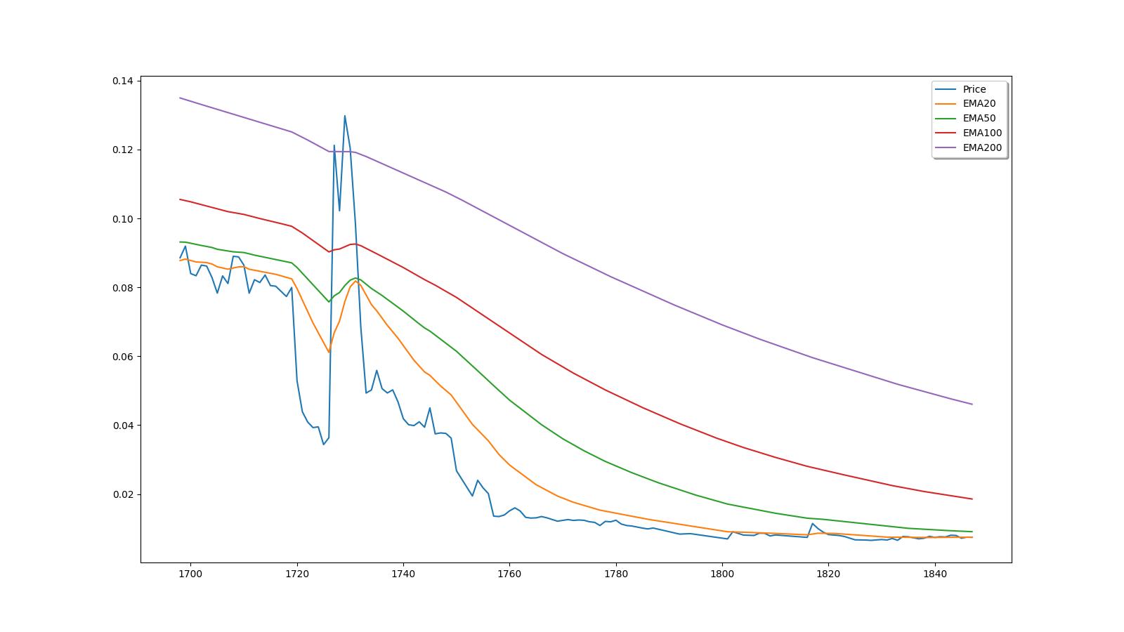 BakerySwap Exponential Moving Averages