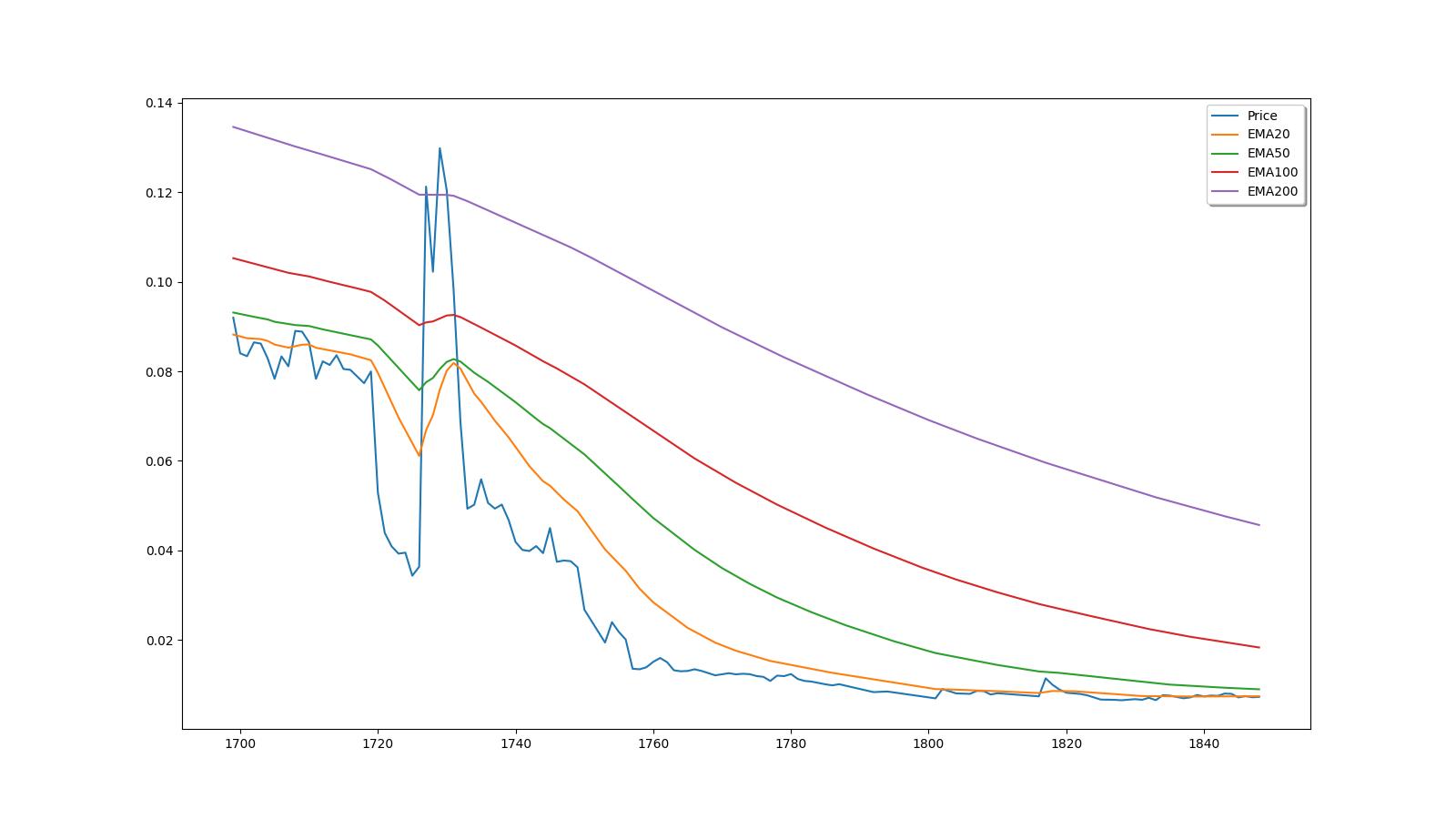 BakerySwap Exponential Moving Averages