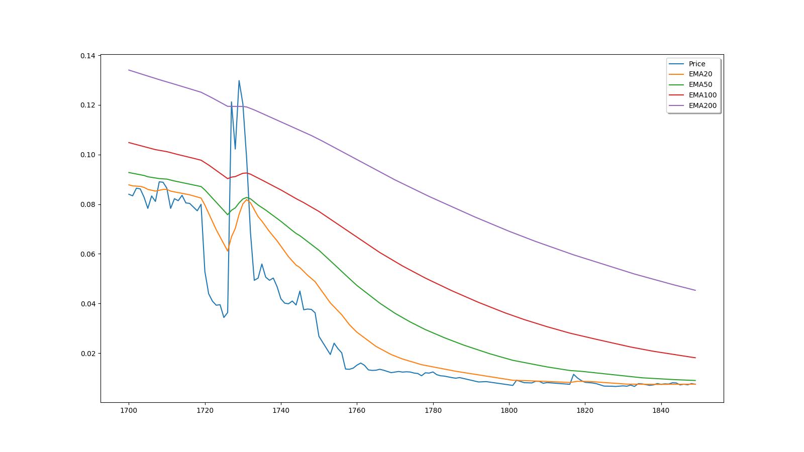 베이커리토큰 Exponential Moving Averages