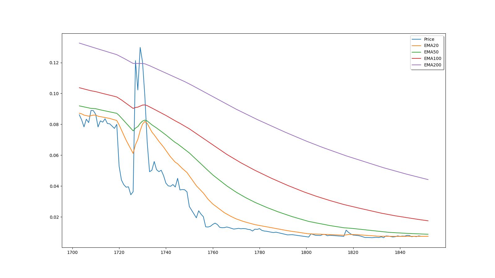 BakerySwap Exponential Moving Averages