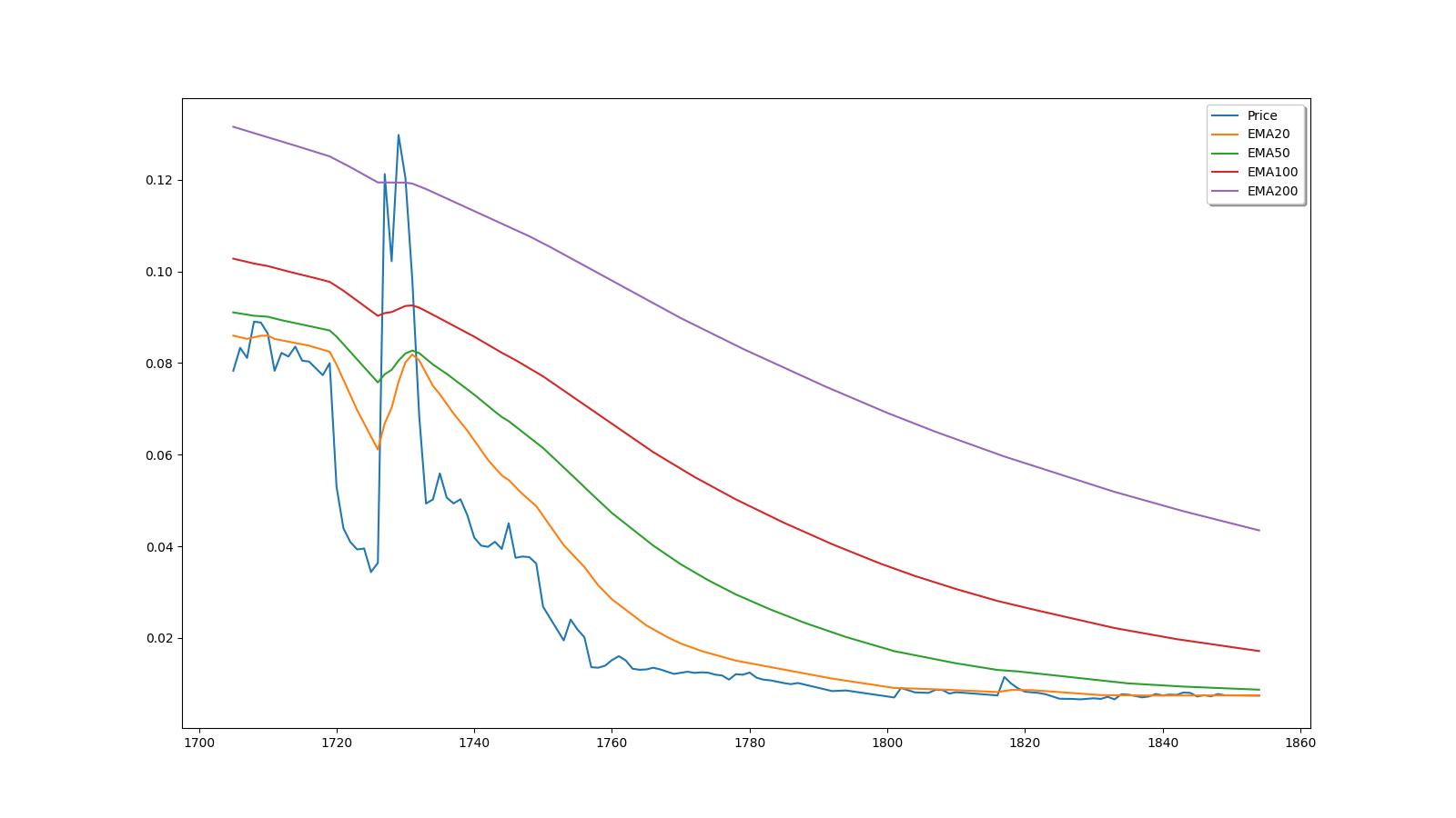 BakerySwap Exponential Moving Averages