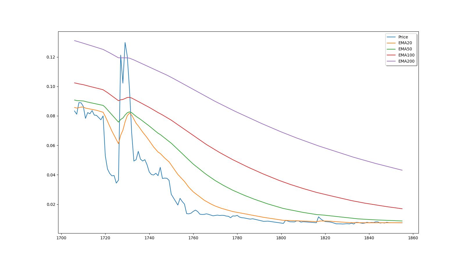 BakerySwap Exponential Moving Averages