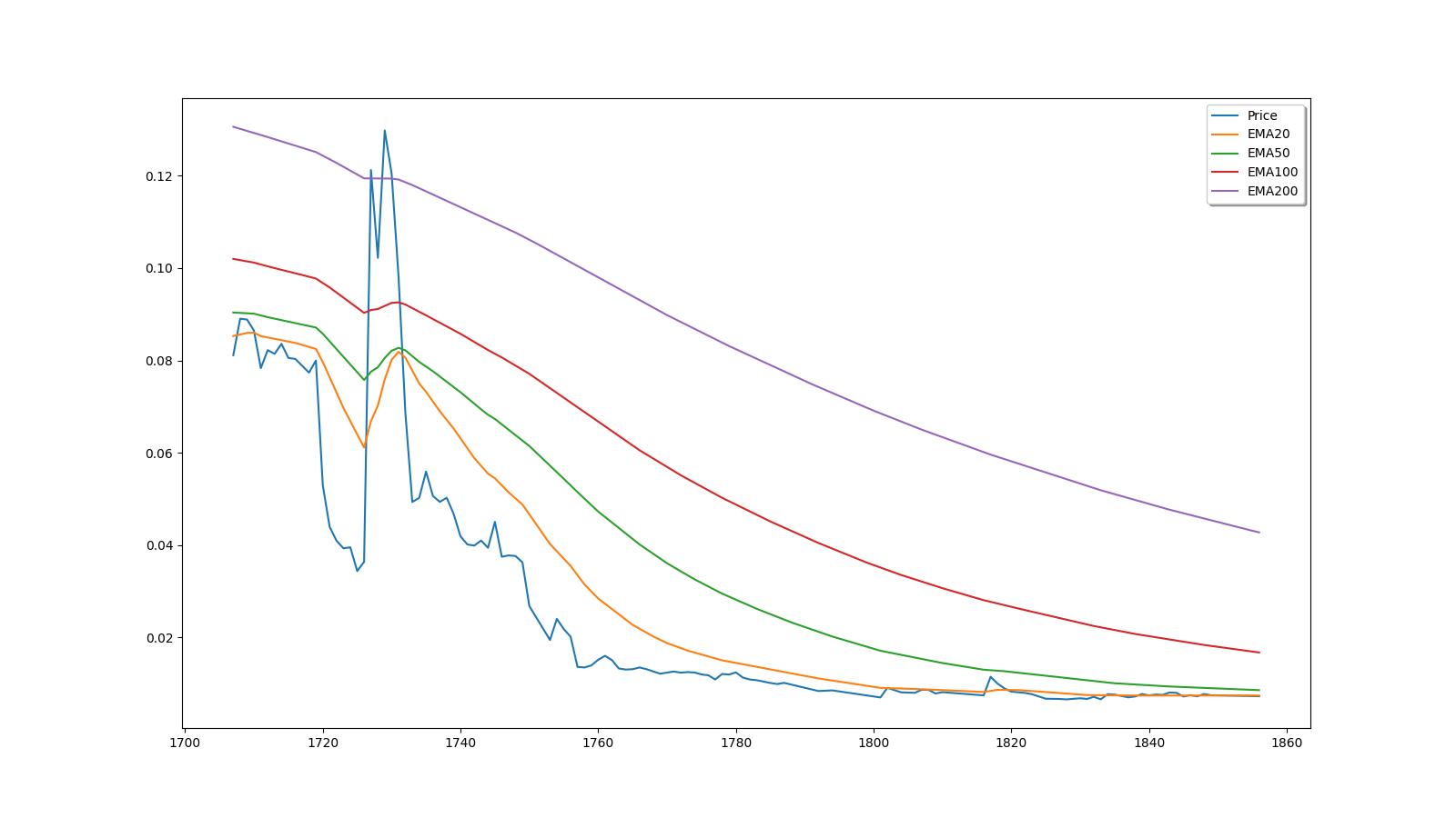BakerySwap Exponential Moving Averages