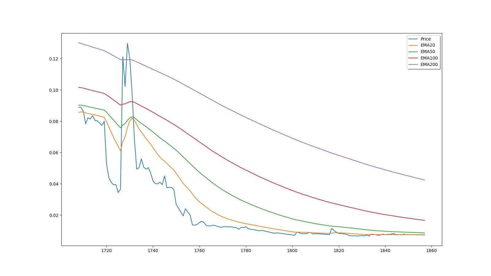 BakerySwap Exponential Moving Averages