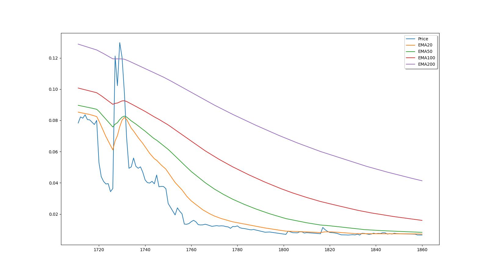 BakerySwap Exponential Moving Averages