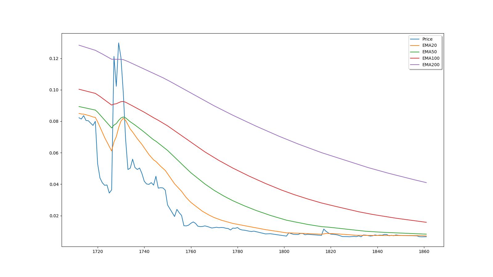 BakeryToken Exponential Moving Averages