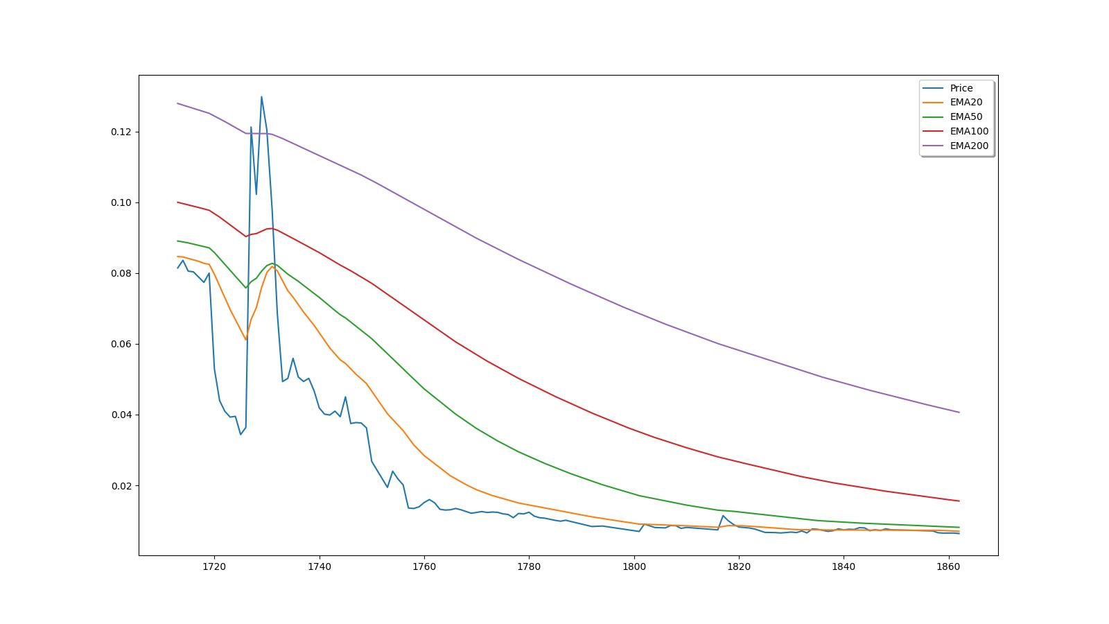 BakerySwap Exponential Moving Averages