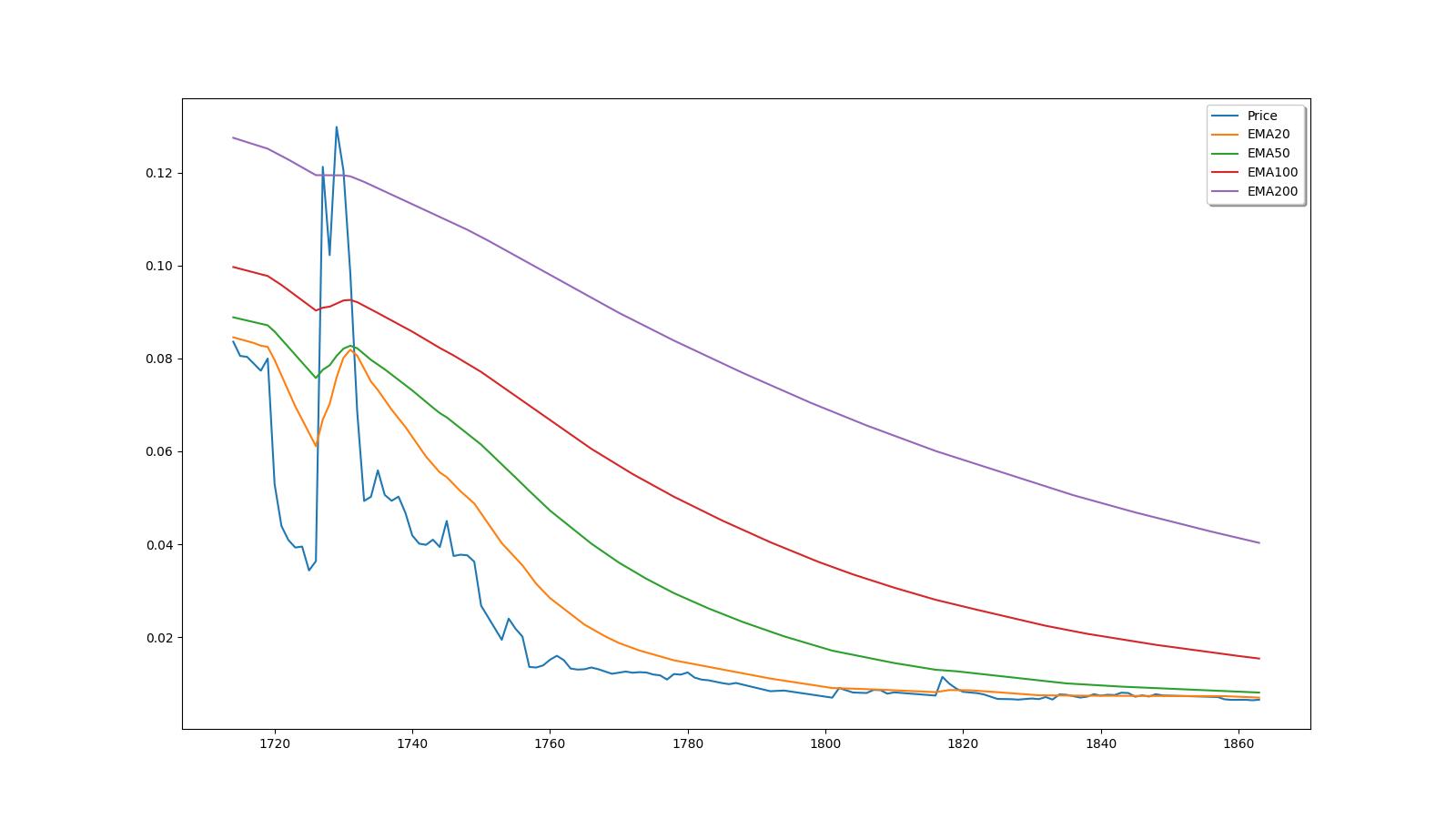 베이커리토큰 Exponential Moving Averages