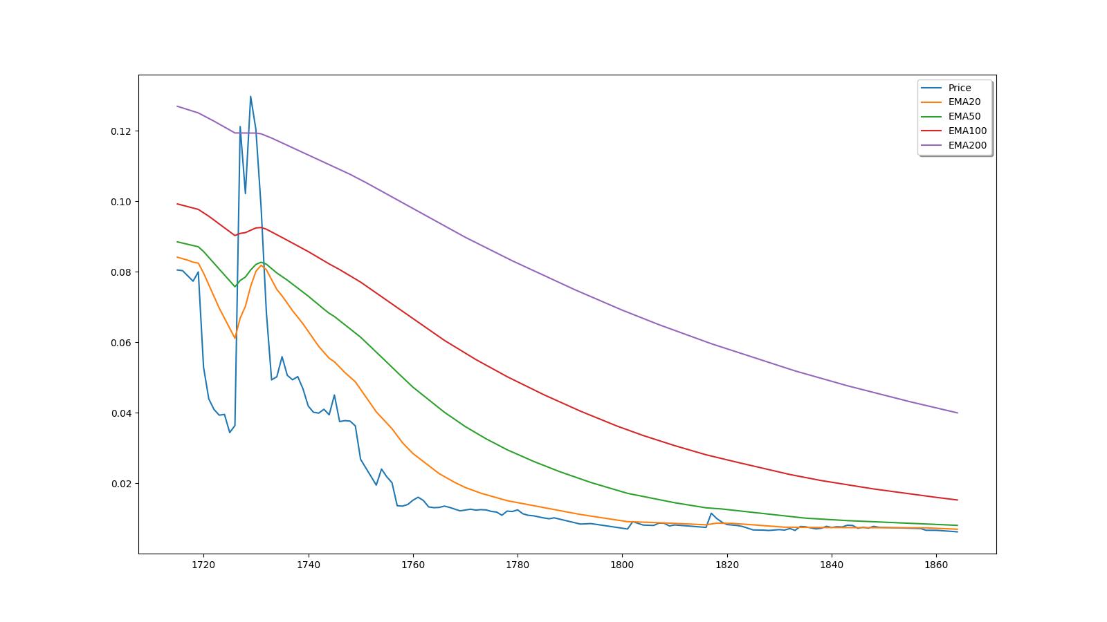 BakerySwap Exponential Moving Averages