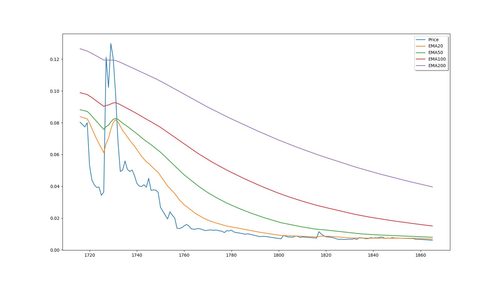 BakerySwap Exponential Moving Averages