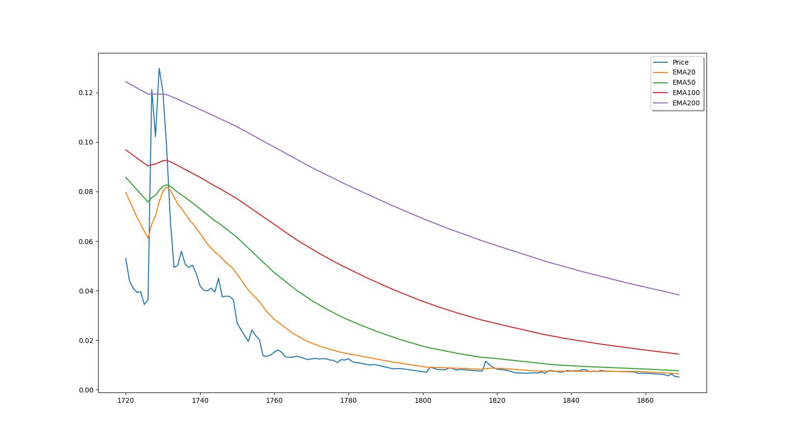 BakerySwap Exponential Moving Averages