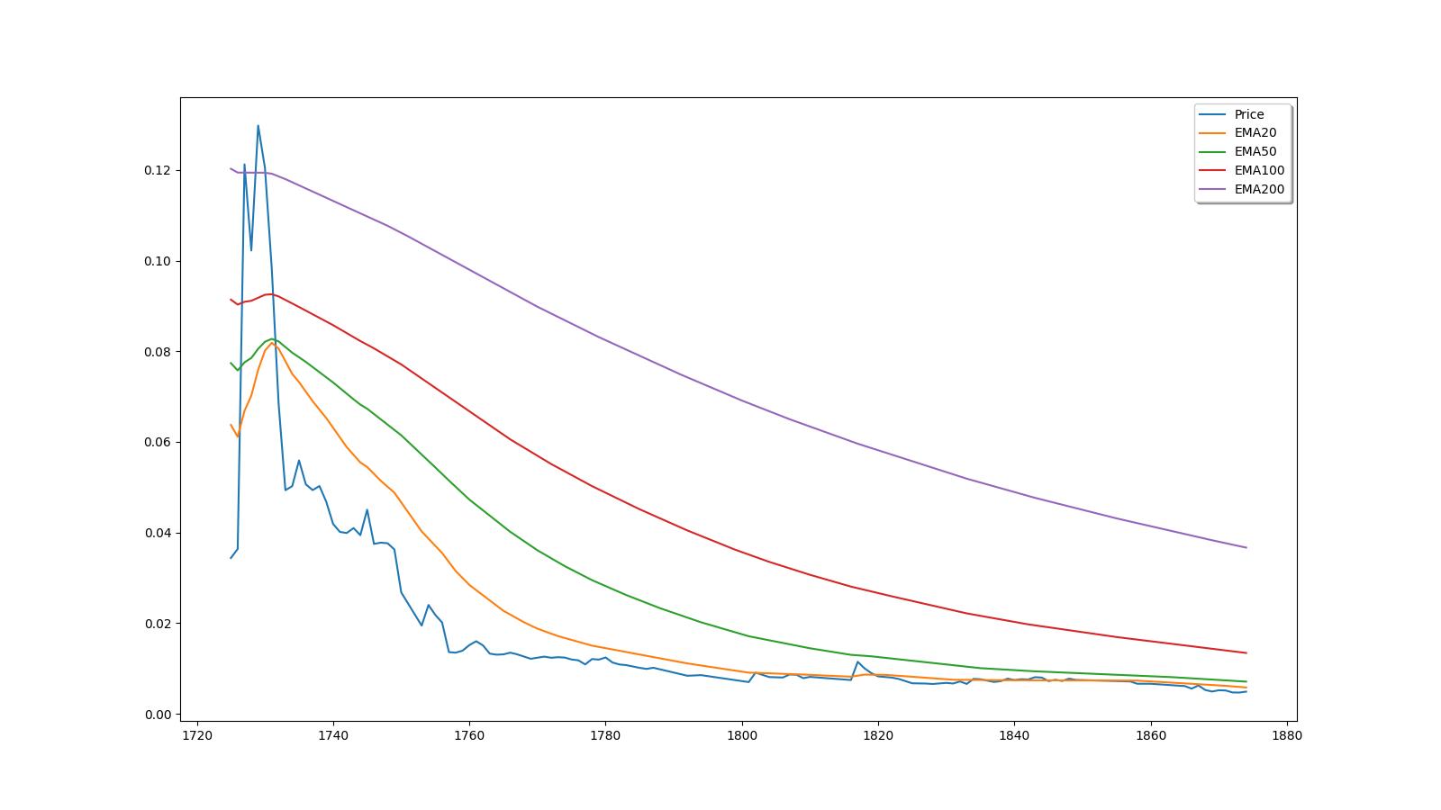 BakeryToken Exponential Moving Averages