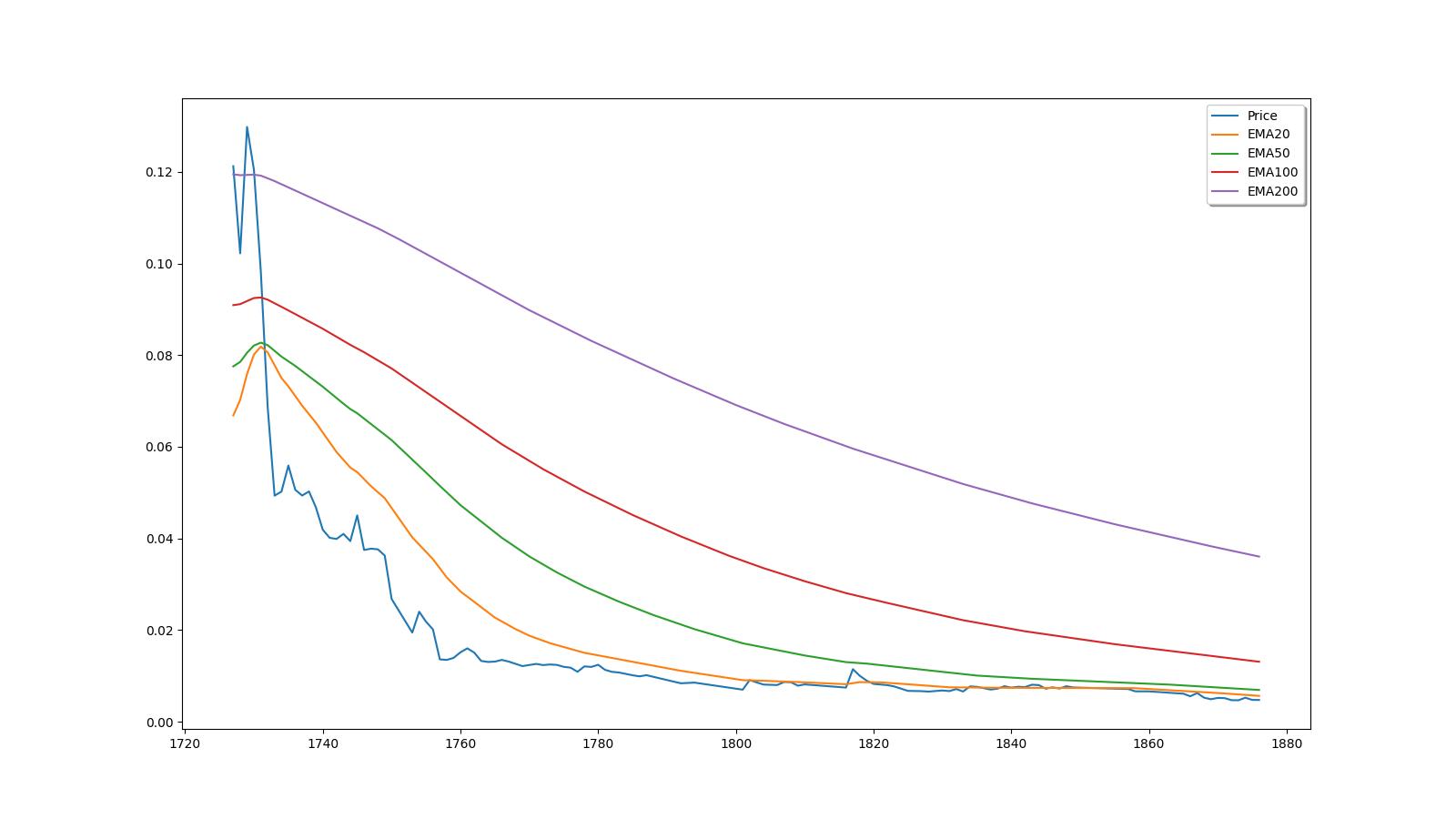 BakerySwap Exponential Moving Averages