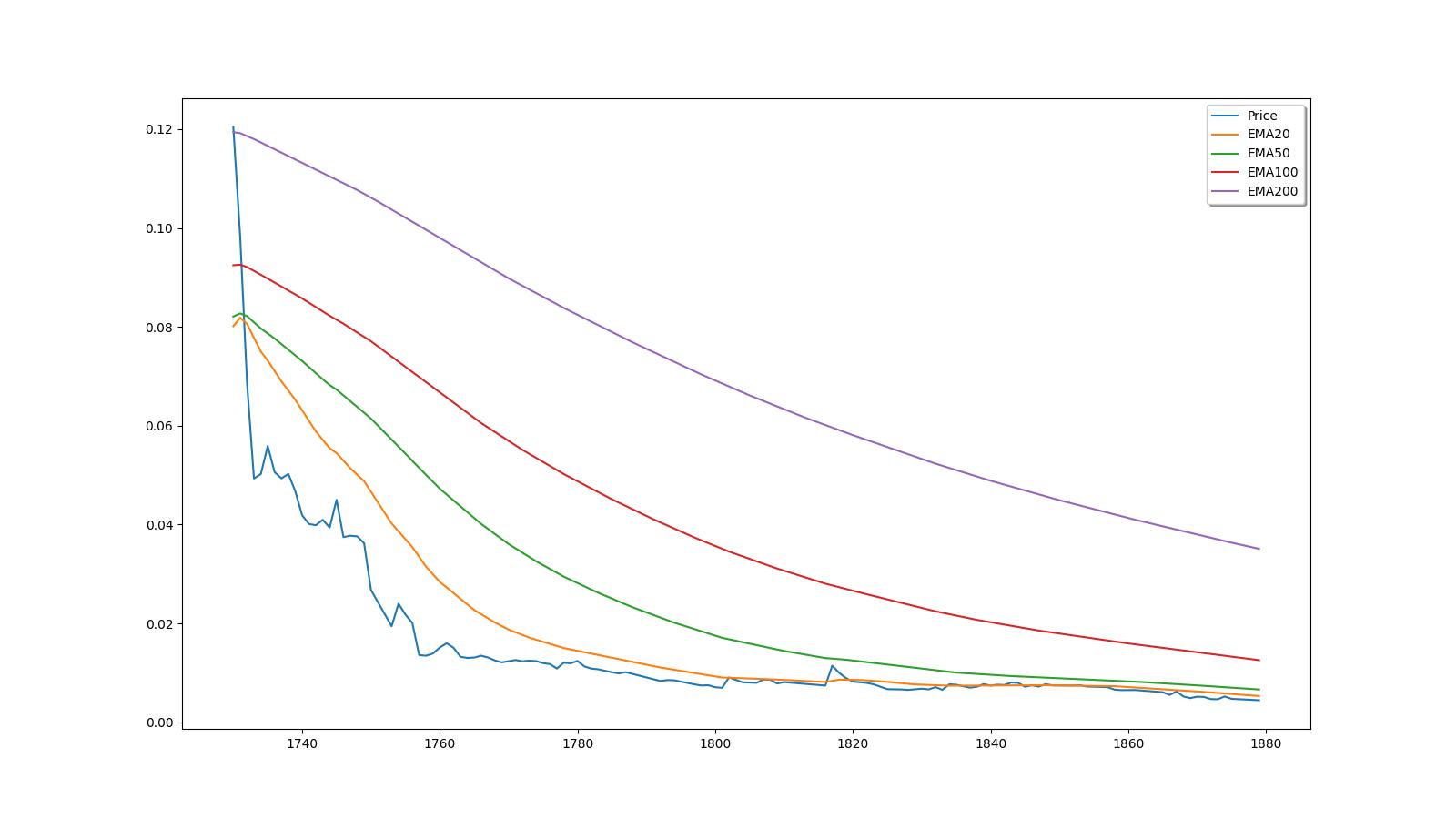 베이커리토큰 Exponential Moving Averages