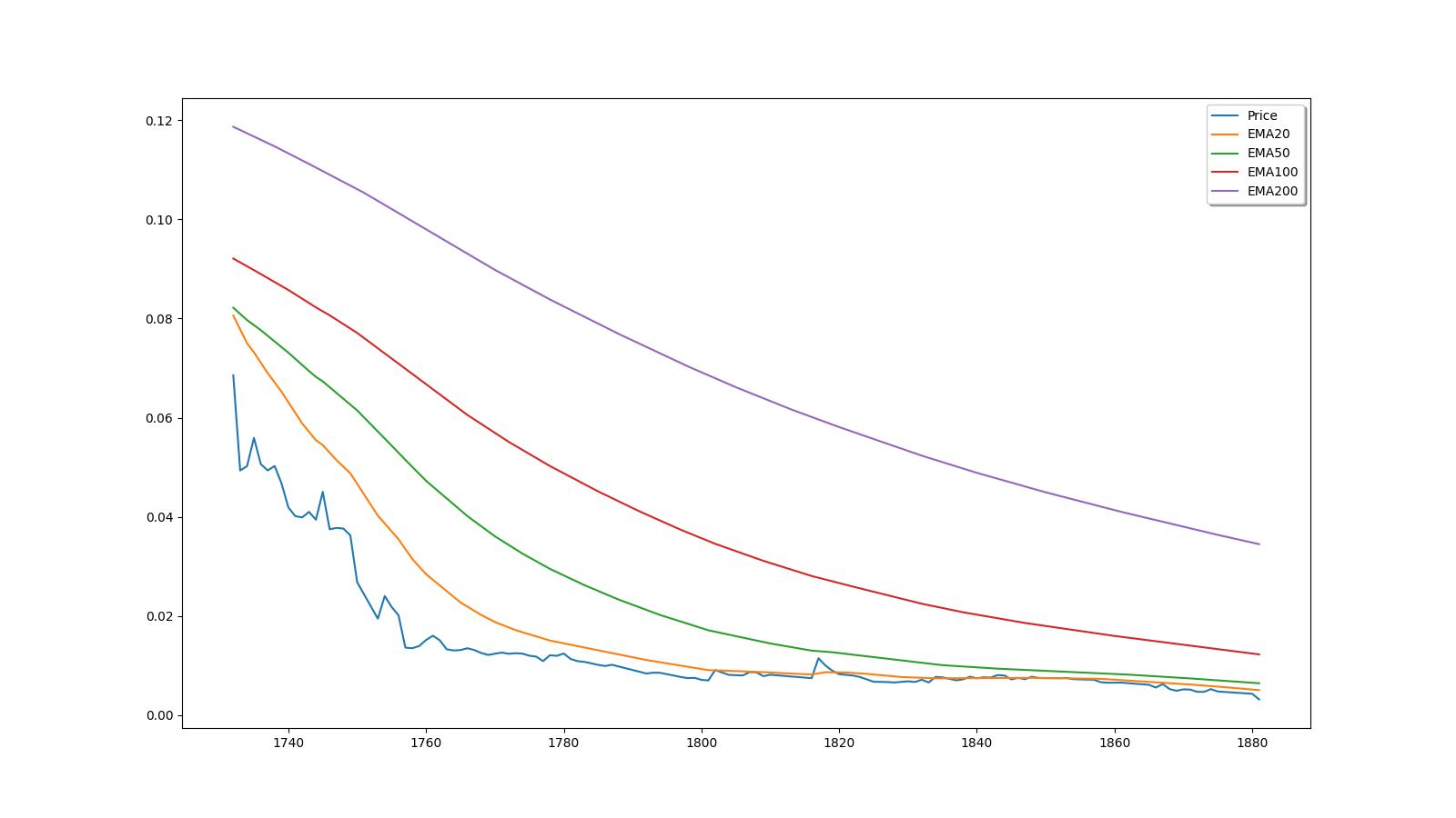 BakeryToken Exponential Moving Averages