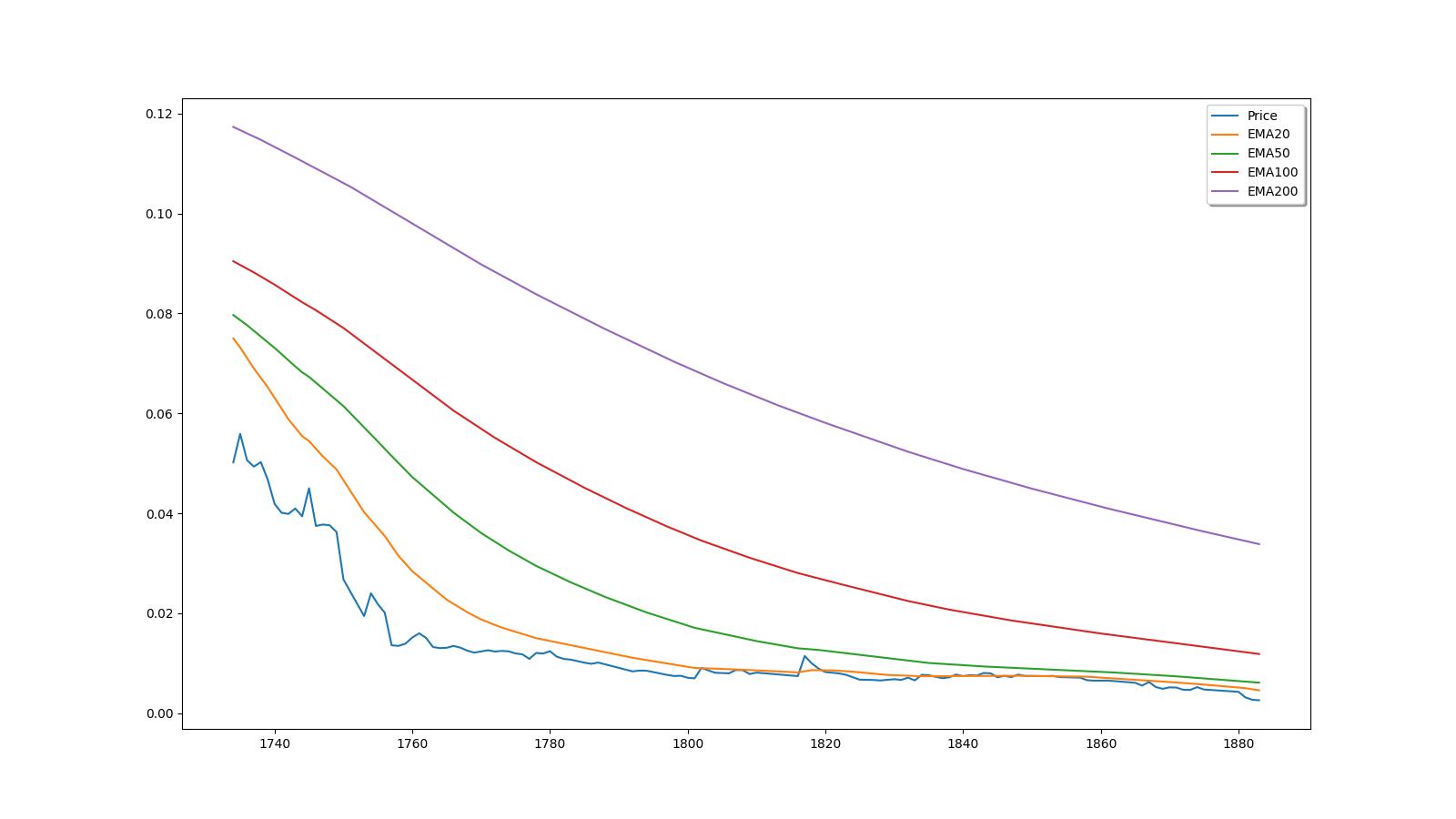 BakerySwap Exponential Moving Averages