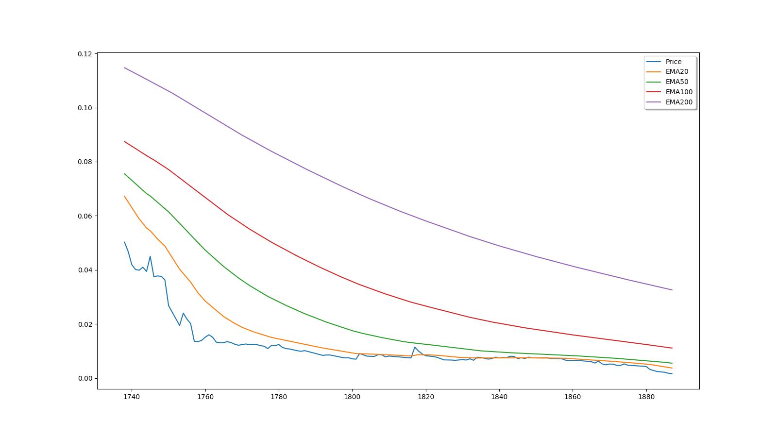 BakerySwap Exponential Moving Averages