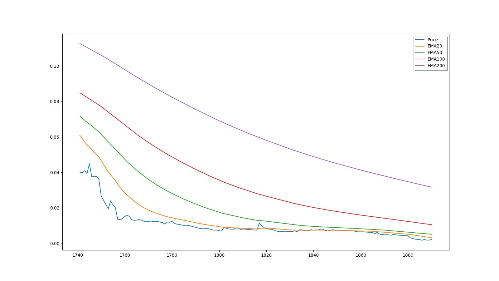 BakerySwap Exponential Moving Averages