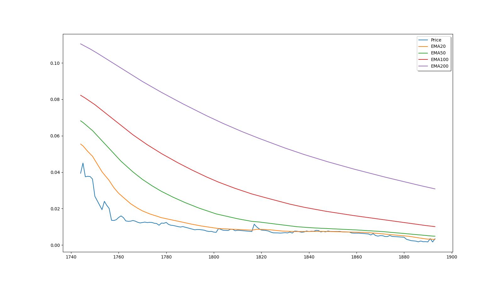 베이커리토큰 Exponential Moving Averages