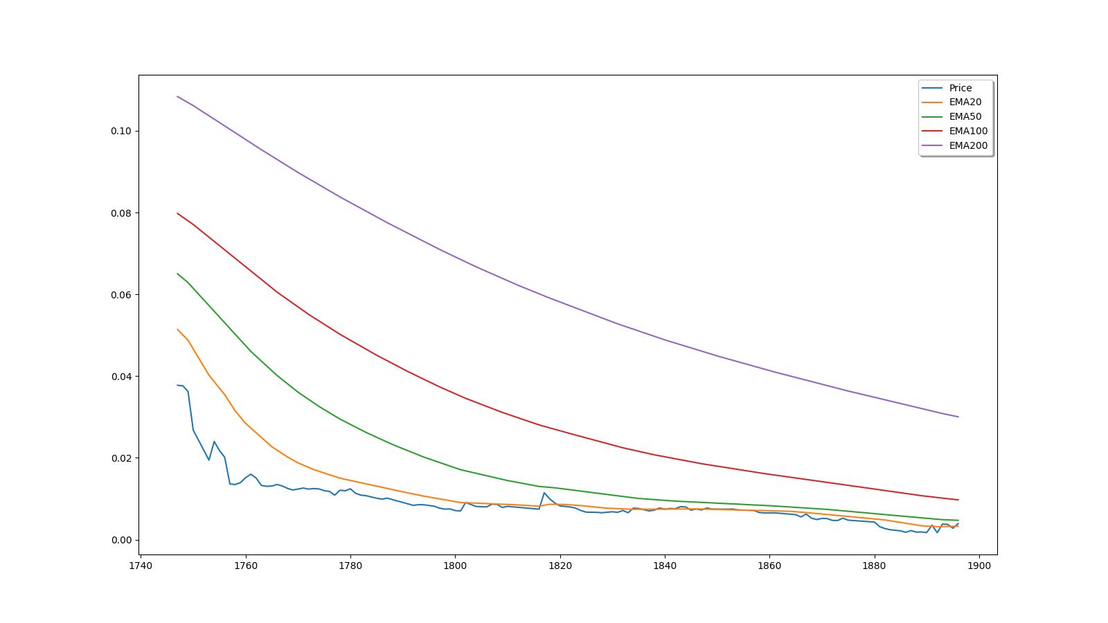 BakerySwap Exponential Moving Averages