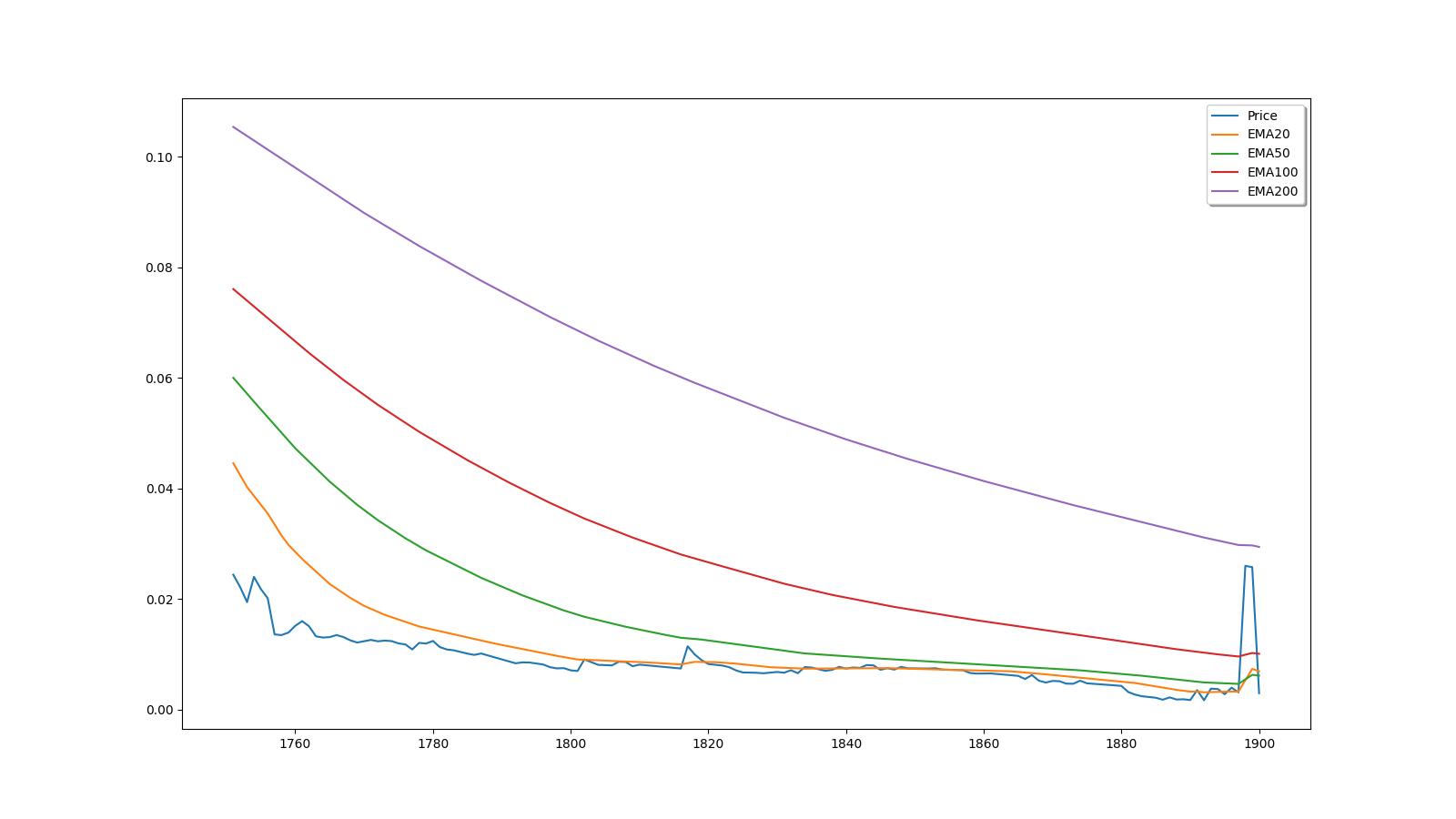 BakerySwap Exponential Moving Averages