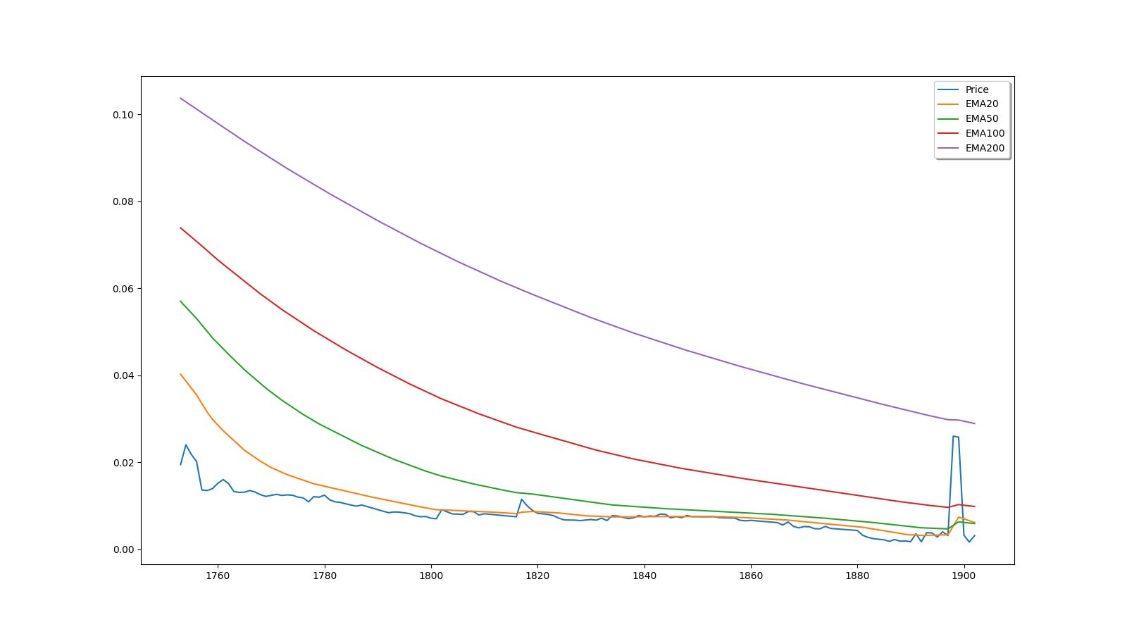 BakerySwap Exponential Moving Averages