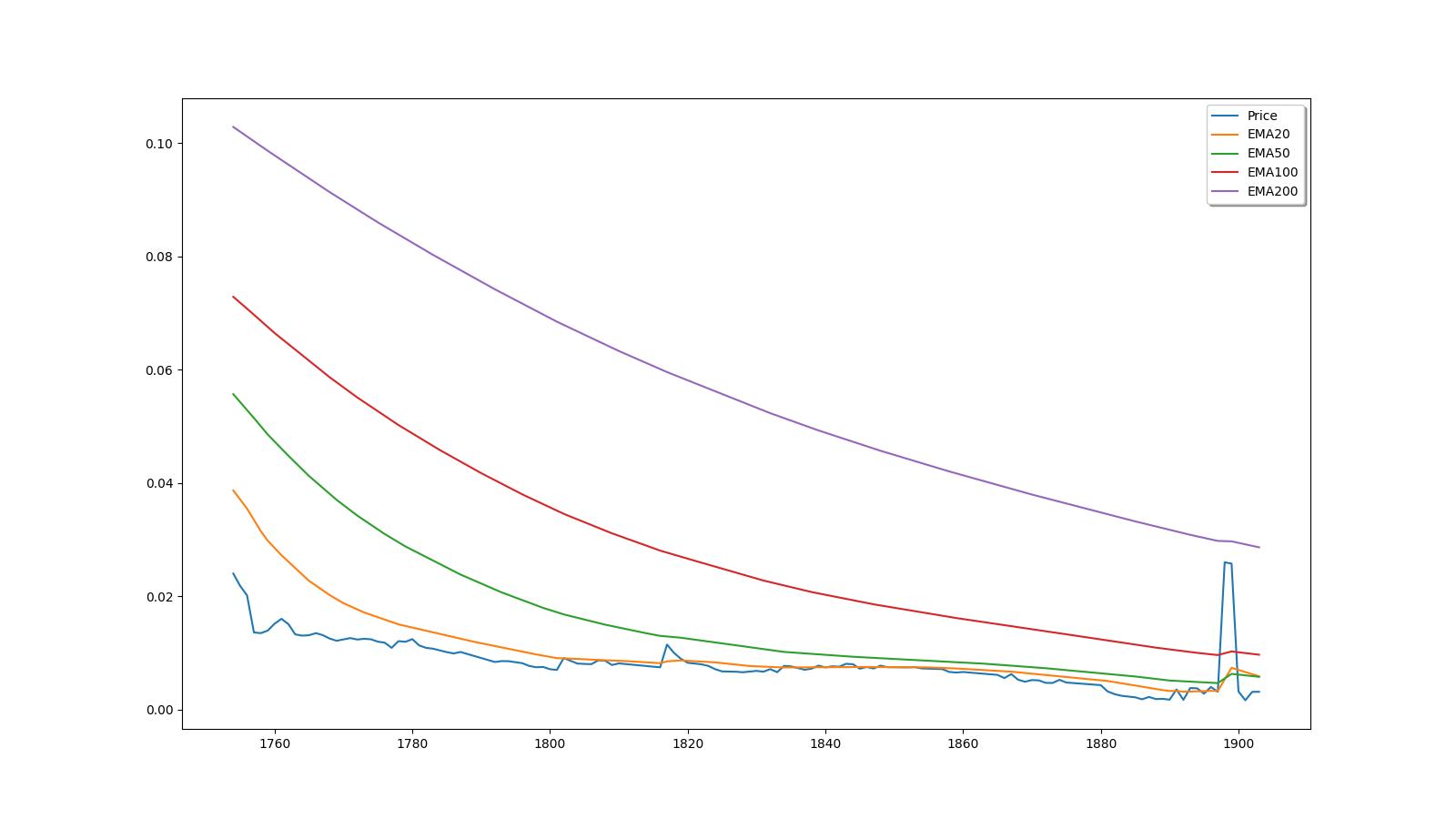 베이커리토큰 Exponential Moving Averages