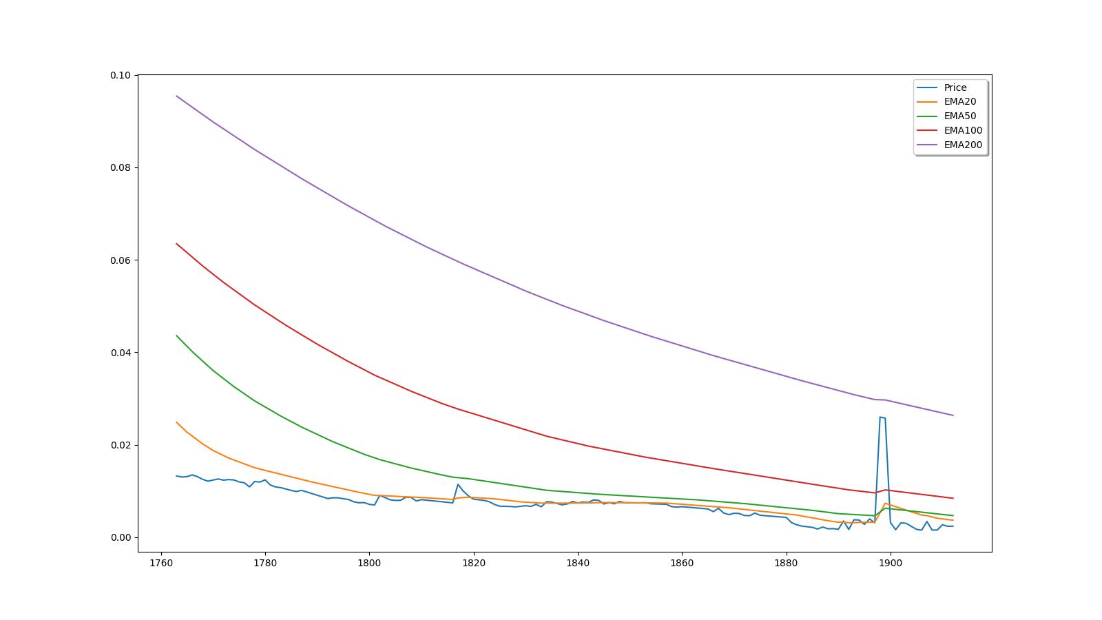 BakerySwap Exponential Moving Averages