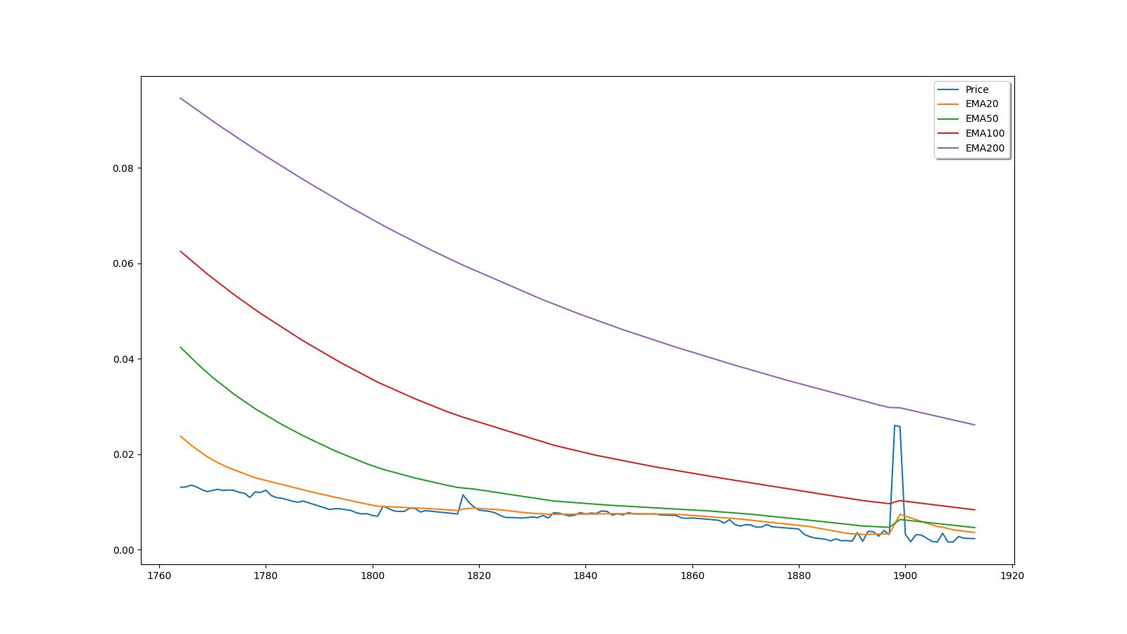 BakerySwap Exponential Moving Averages