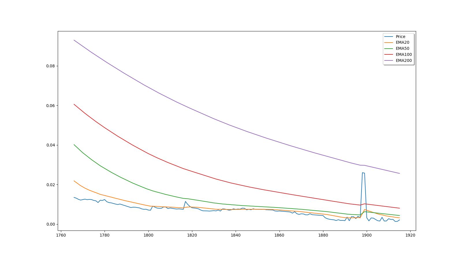 BakerySwap Exponential Moving Averages