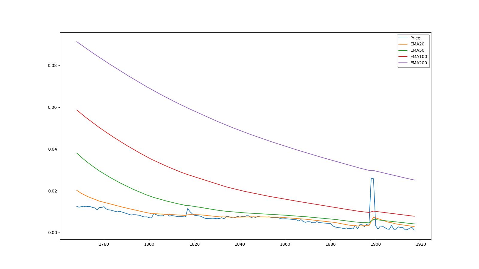 BakerySwap Exponential Moving Averages