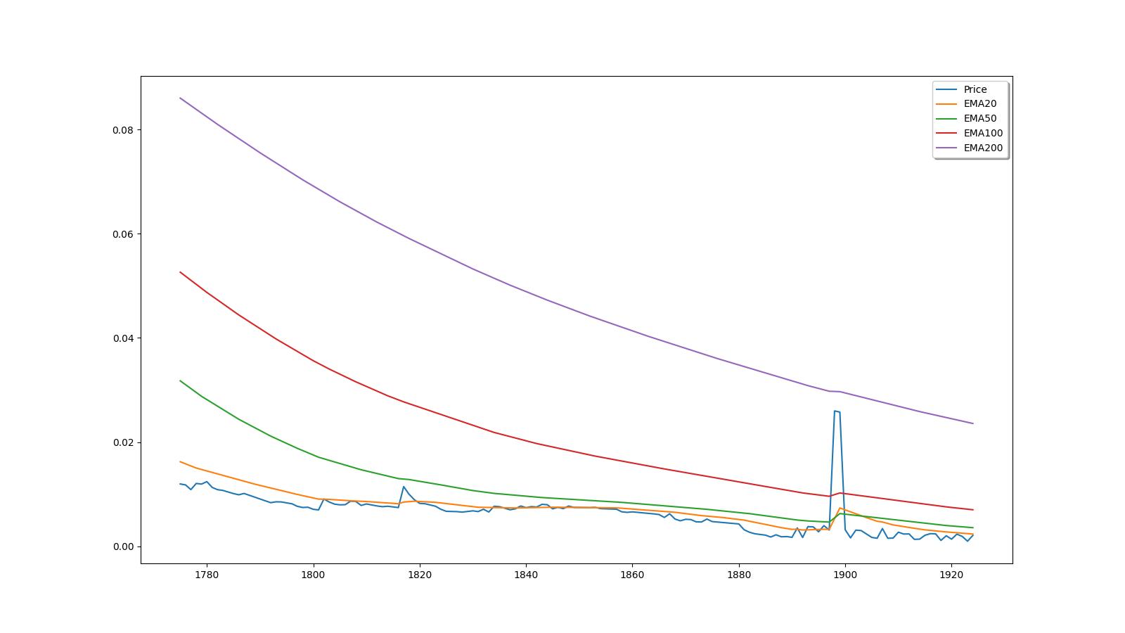 BakerySwap Exponential Moving Averages
