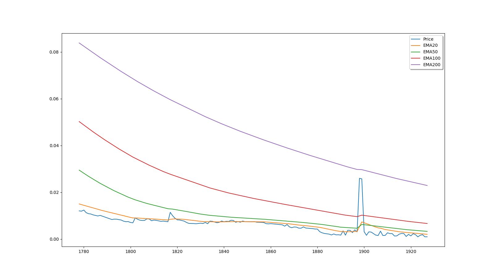 BakerySwap Exponential Moving Averages