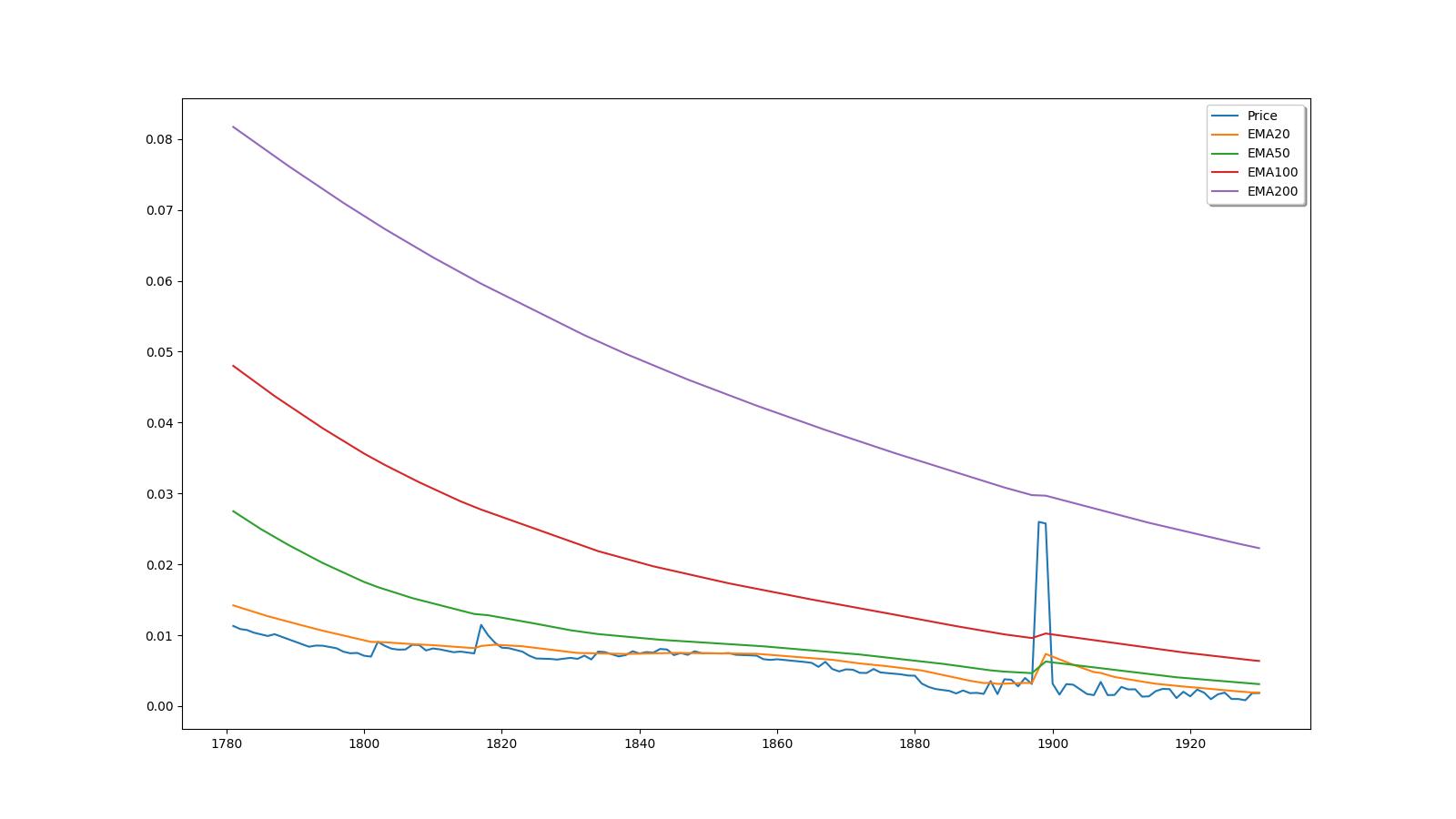 BakerySwap Exponential Moving Averages