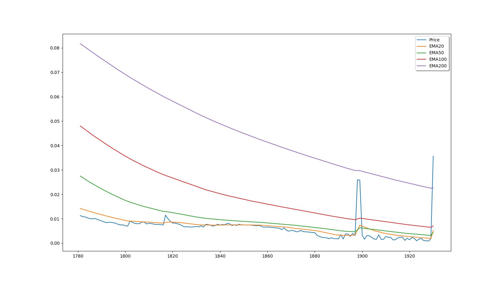 BakeryToken Exponential Moving Averages