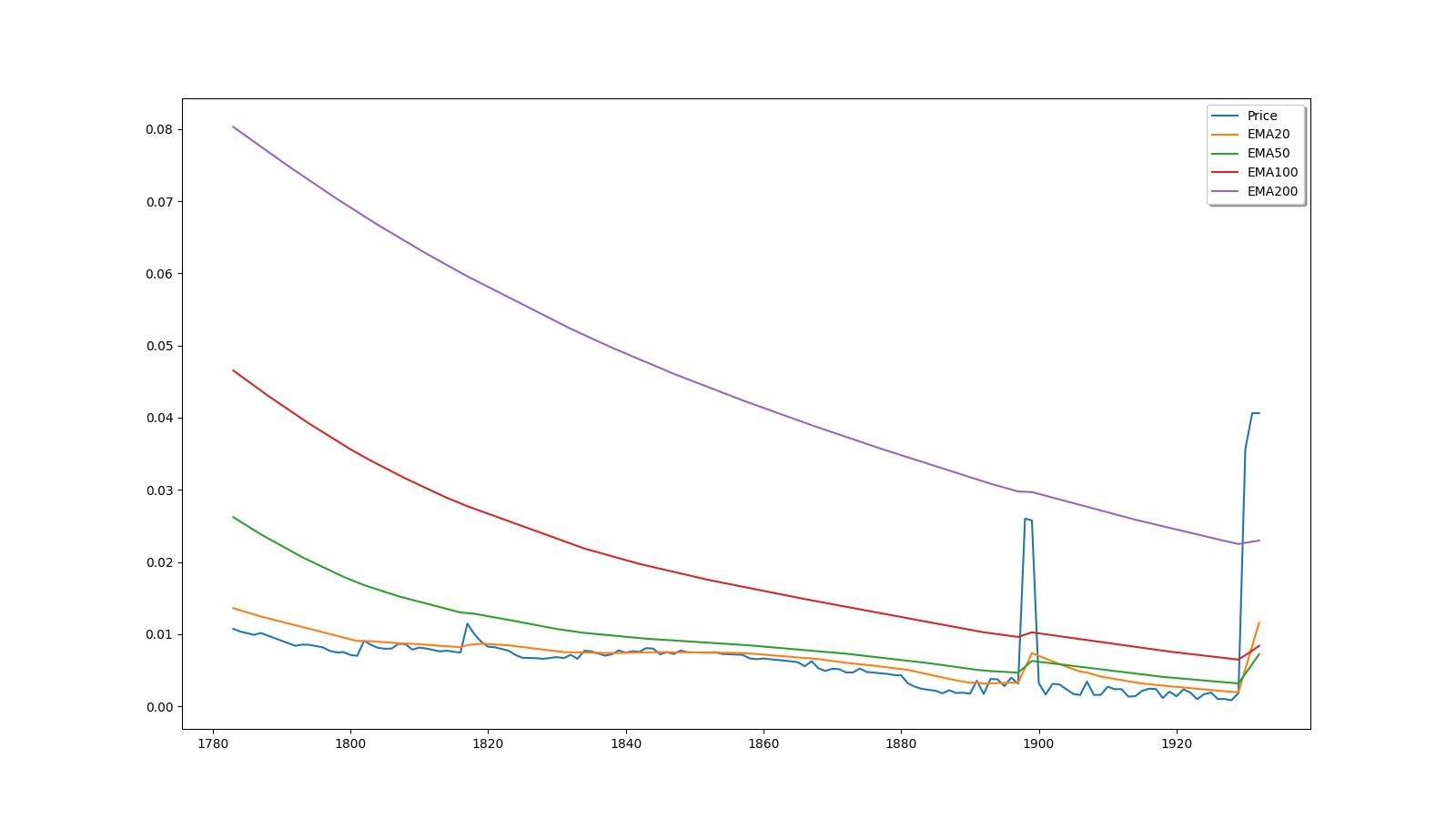 BakerySwap Exponential Moving Averages