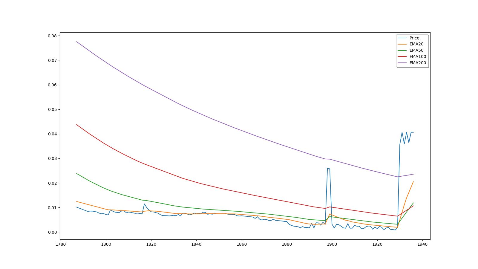 BakerySwap Exponential Moving Averages