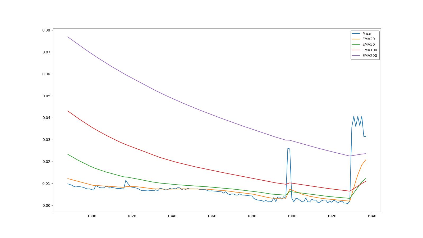 BakerySwap Exponential Moving Averages