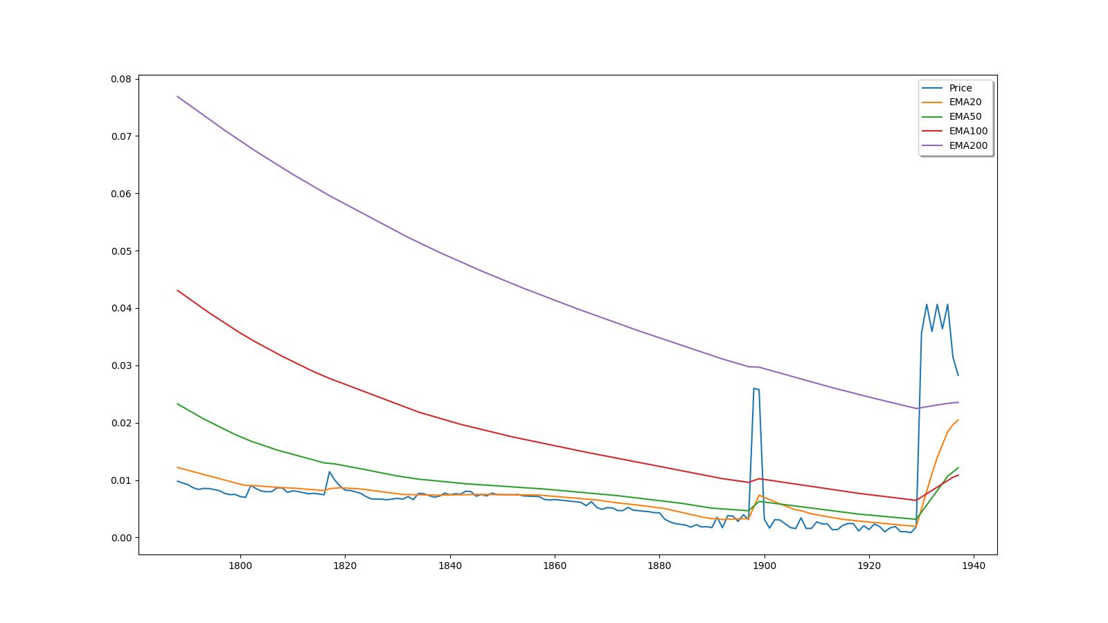 베이커리토큰 Exponential Moving Averages