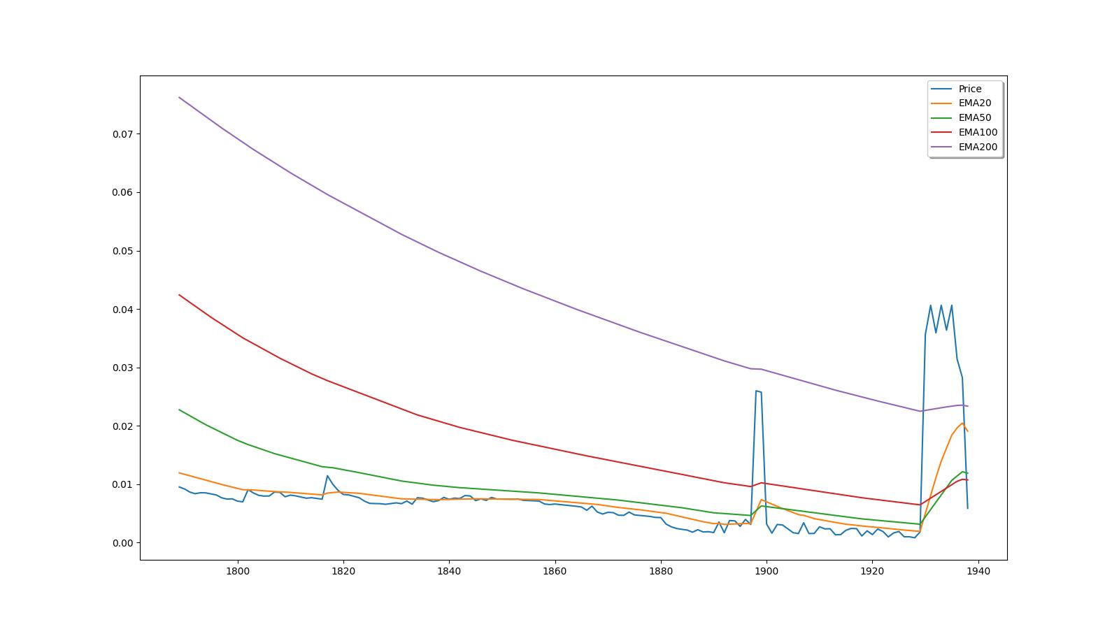 BakerySwap Exponential Moving Averages