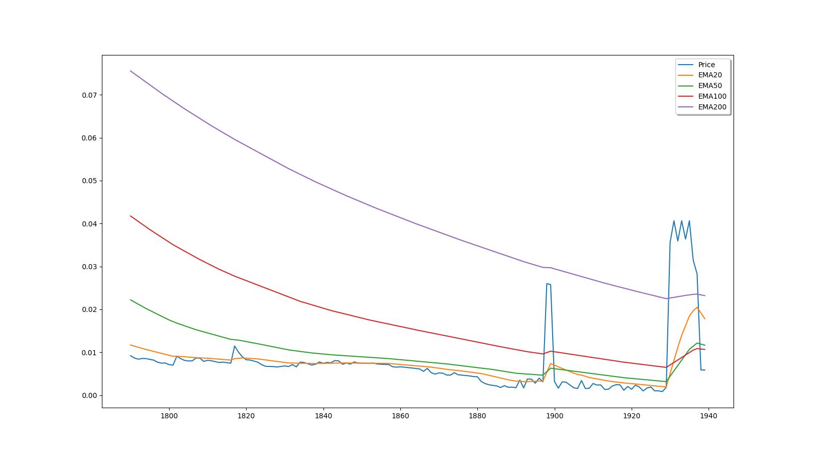 BakerySwap Exponential Moving Averages