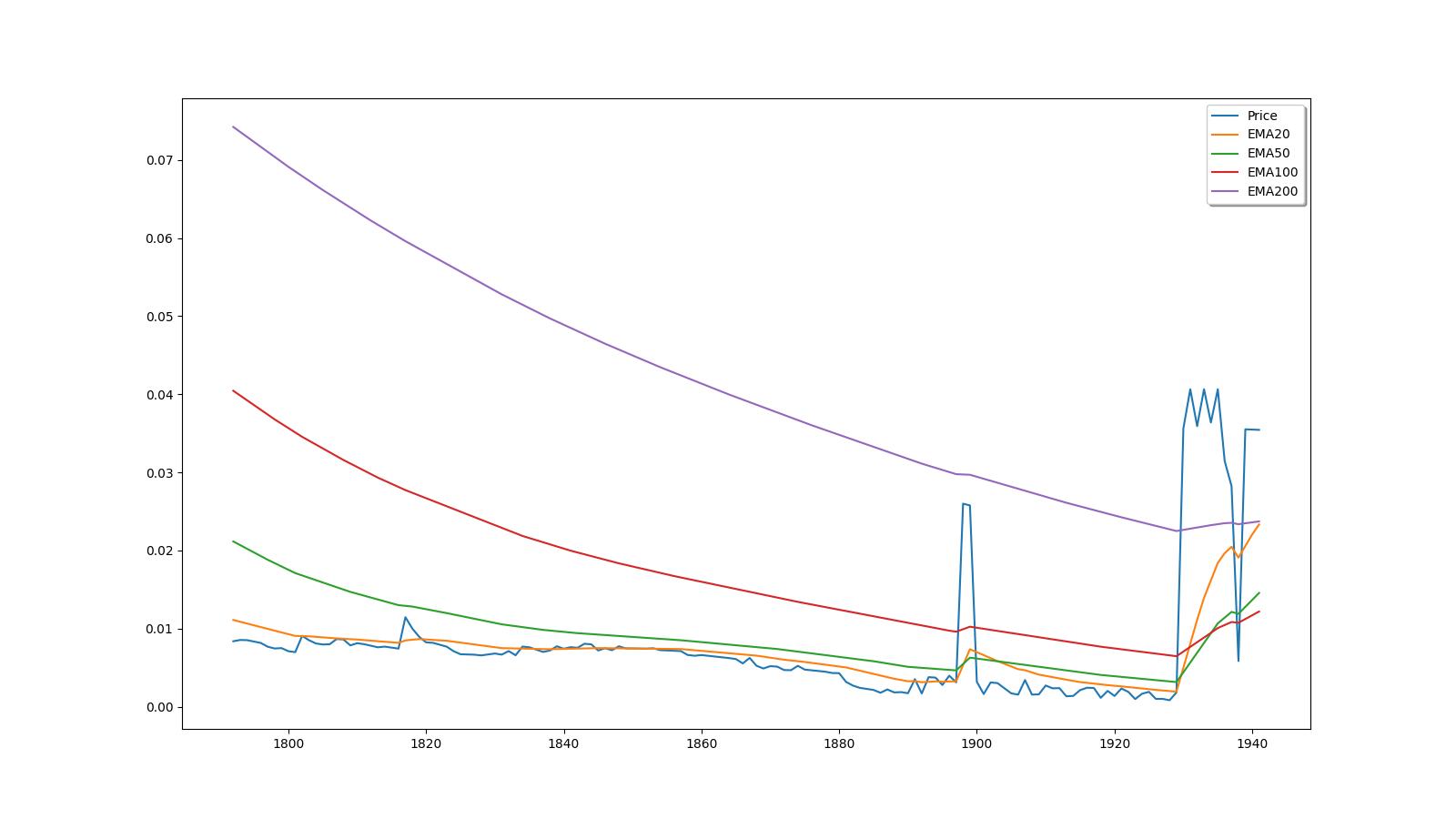 BakerySwap Exponential Moving Averages