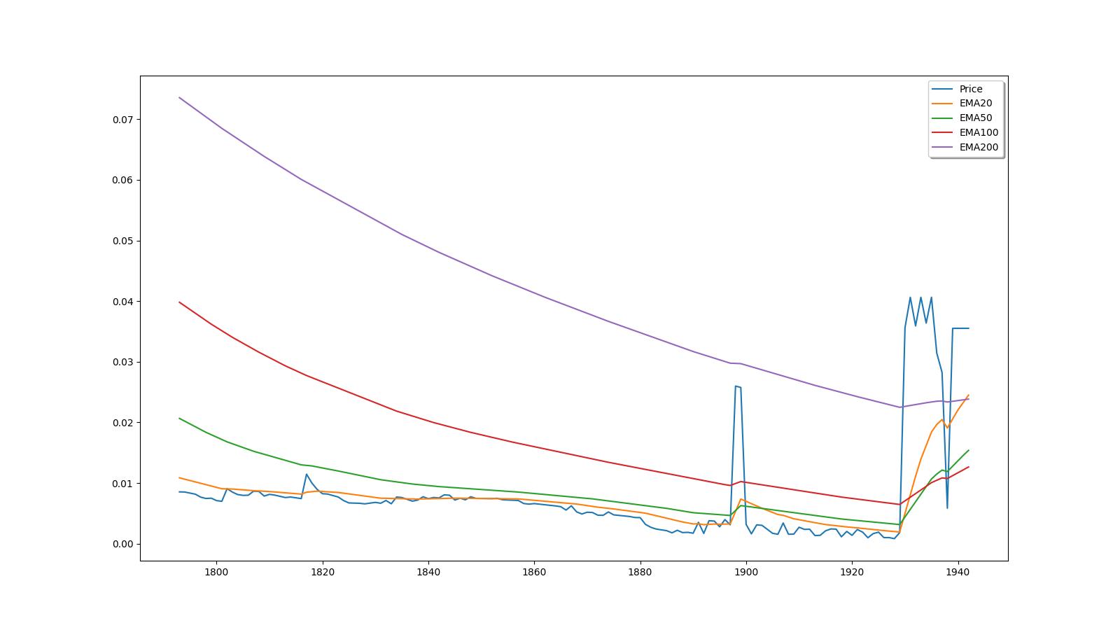 BakerySwap Exponential Moving Averages