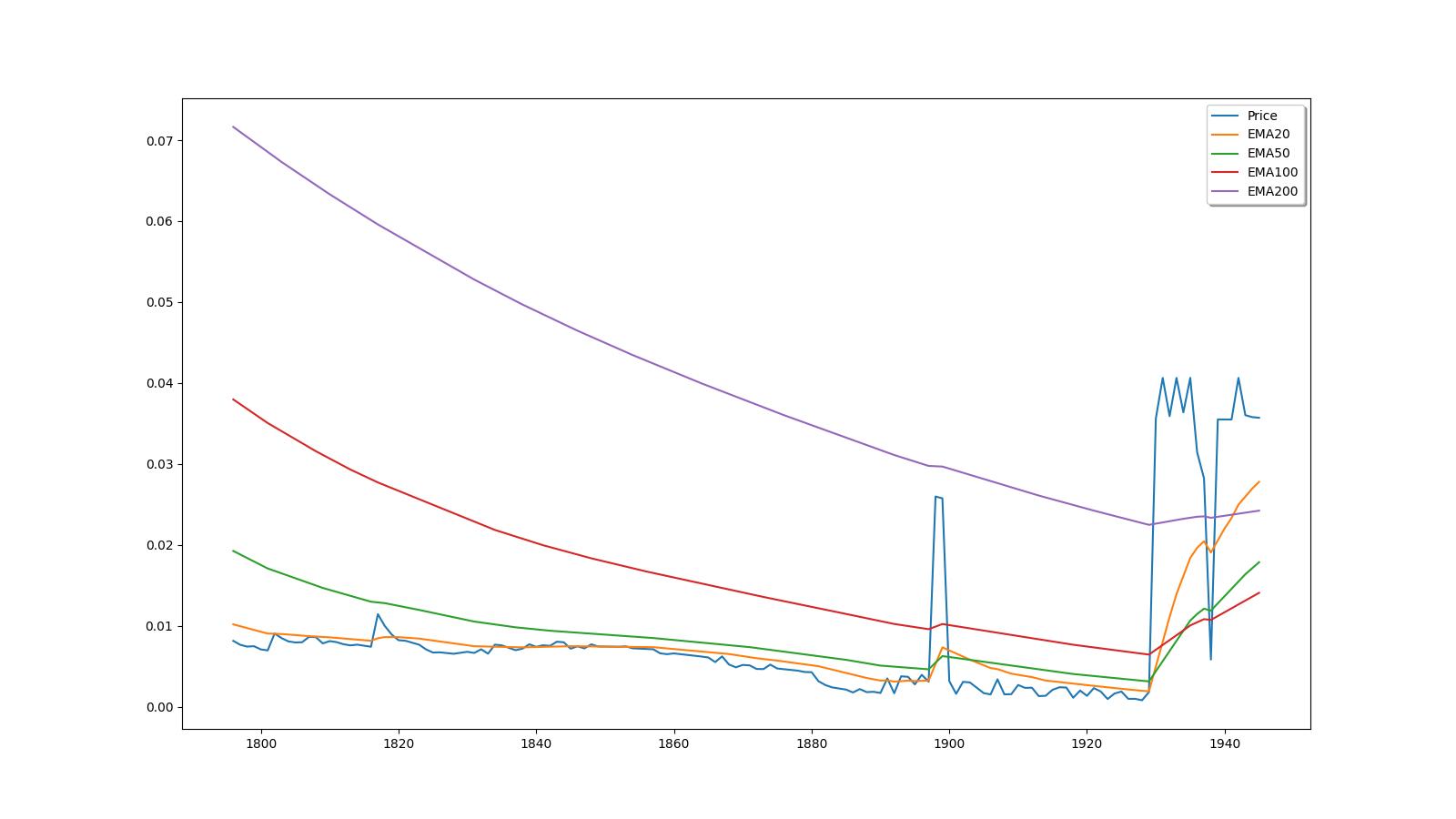 BakerySwap Exponential Moving Averages