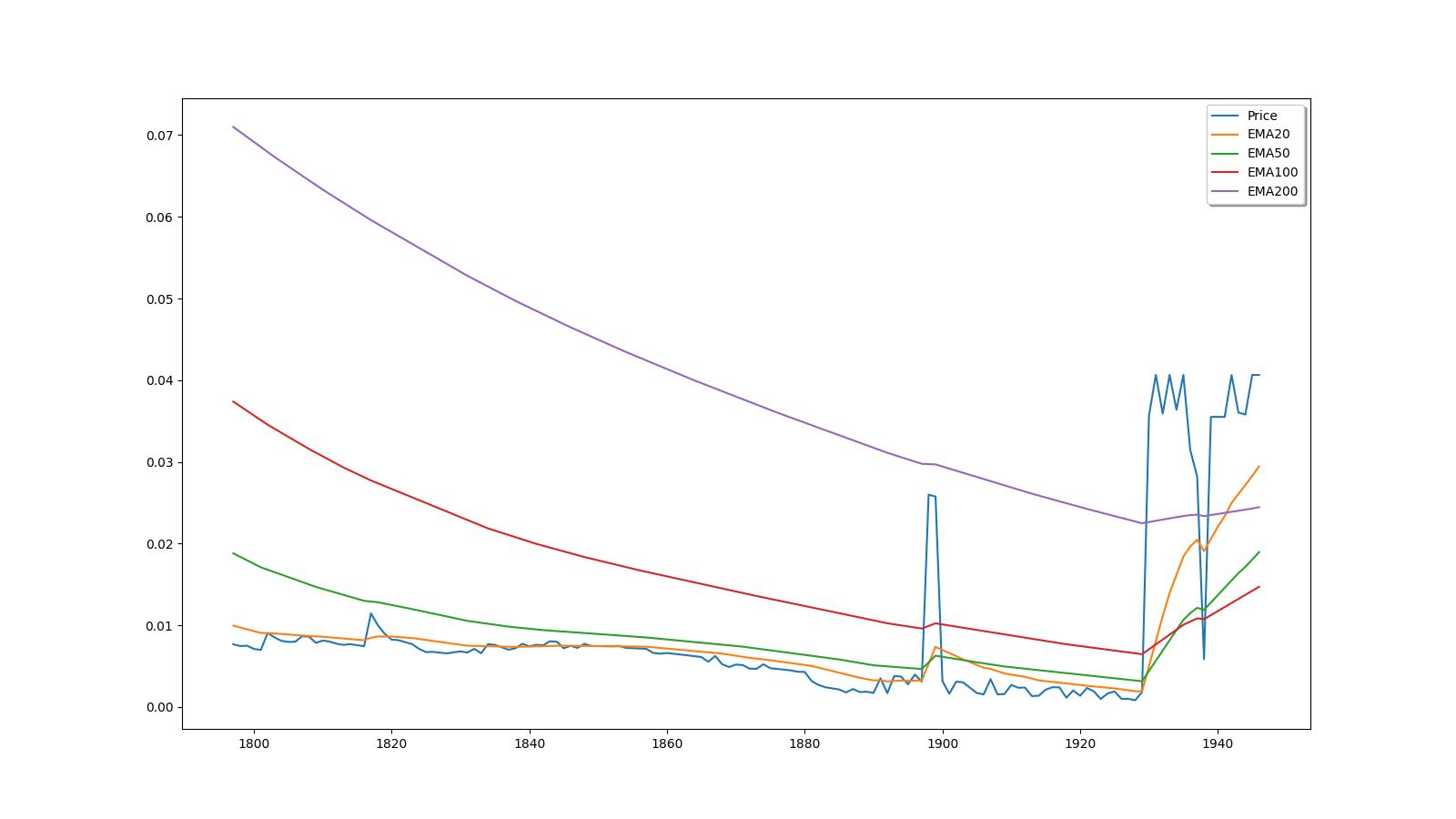 BakerySwap Exponential Moving Averages